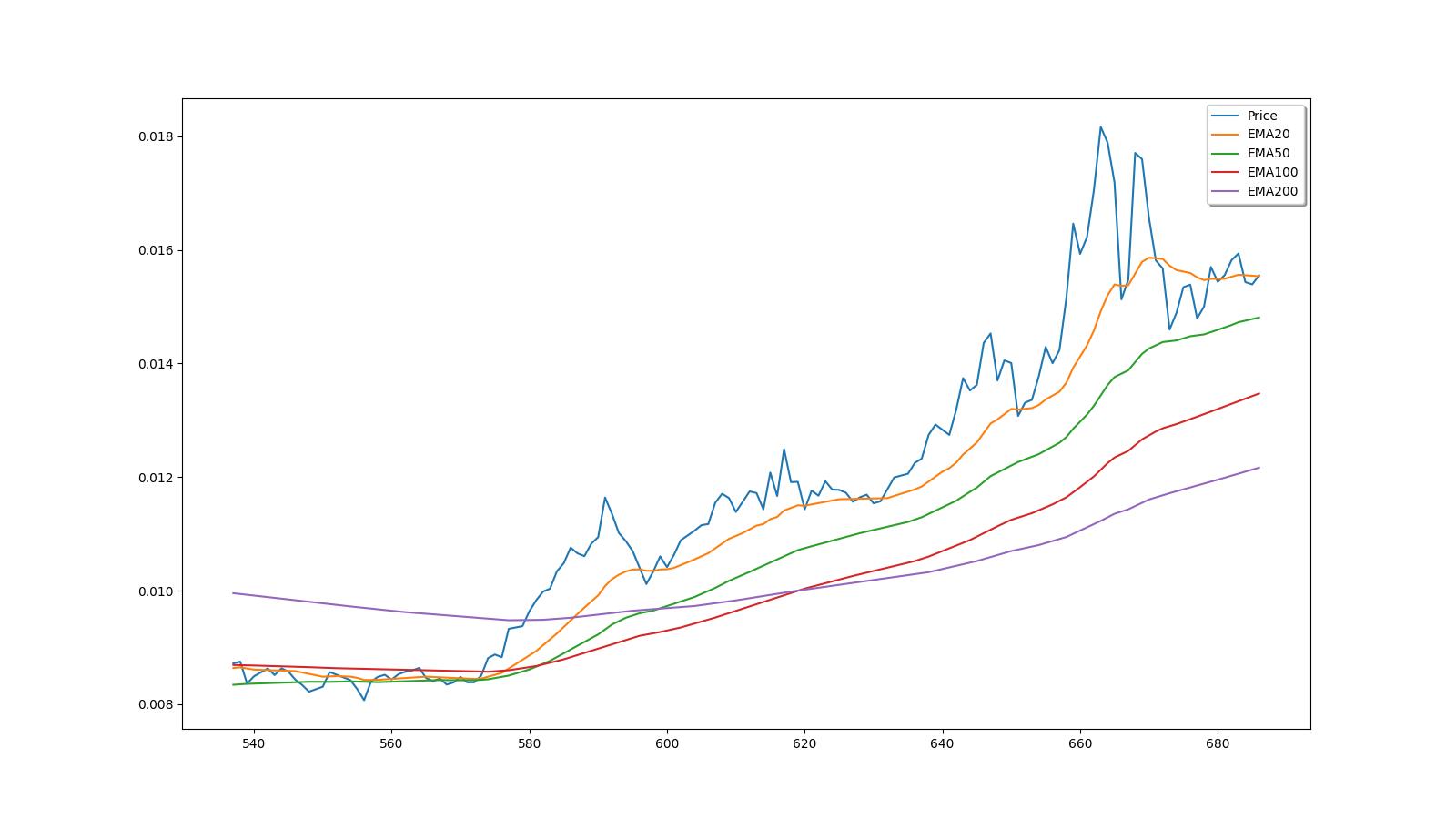 Justus Exponential Moving Averages