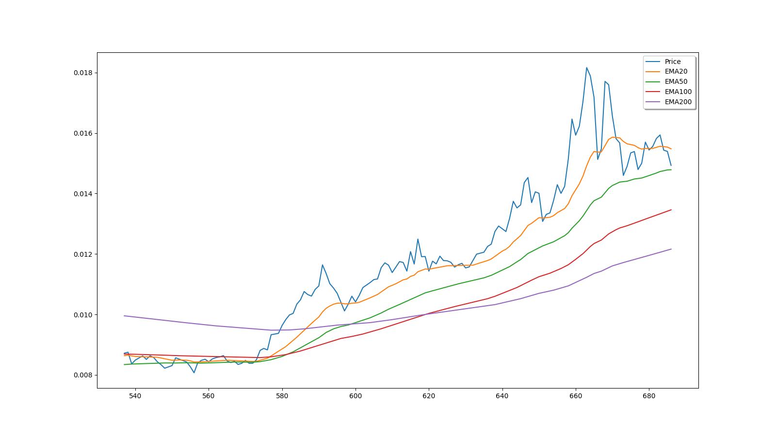 Justus Exponential Moving Averages