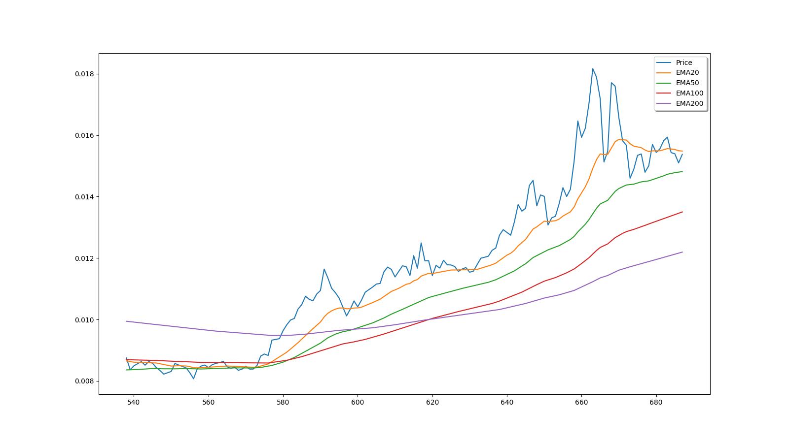 Justus Exponential Moving Averages