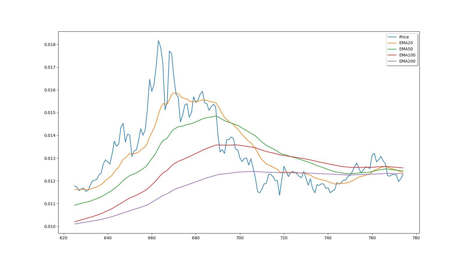 Justus Exponential Moving Averages