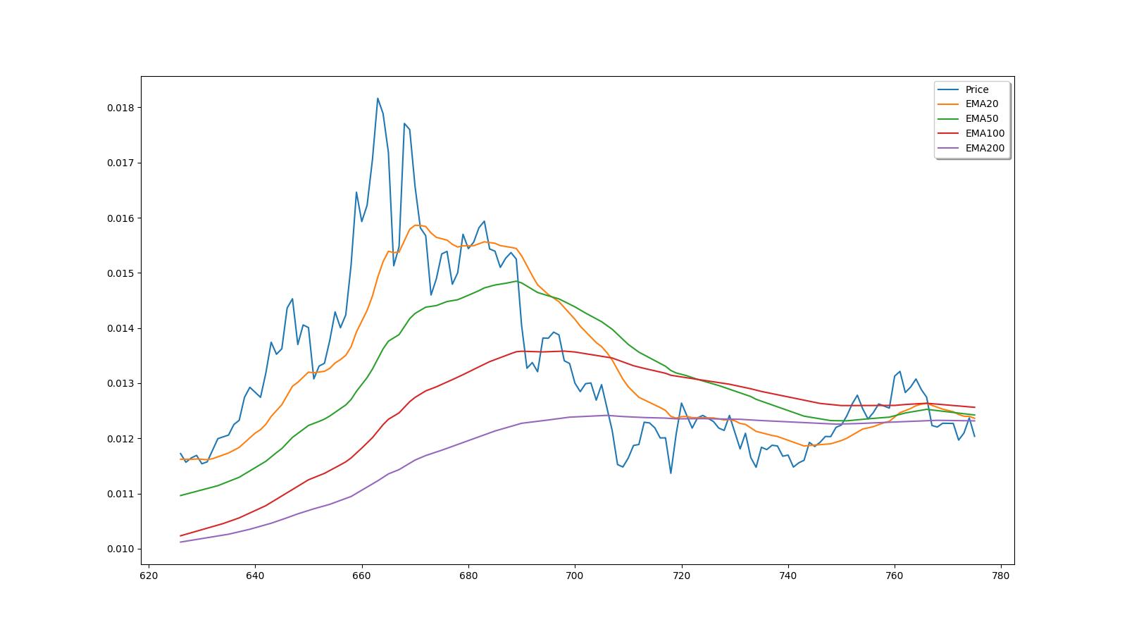 Justus Exponential Moving Averages