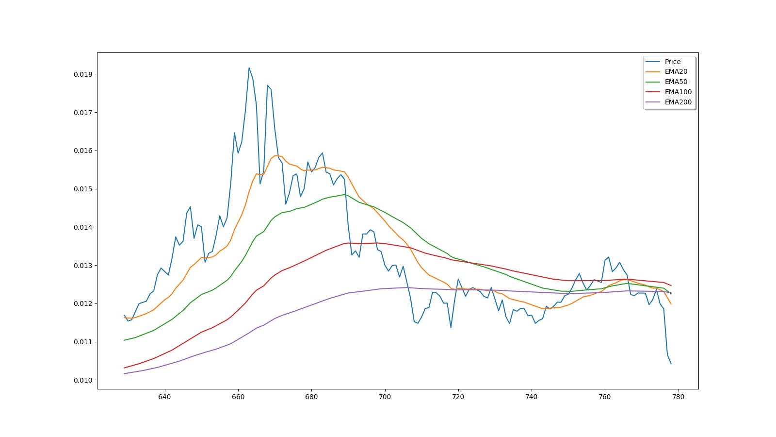 Justus Exponential Moving Averages