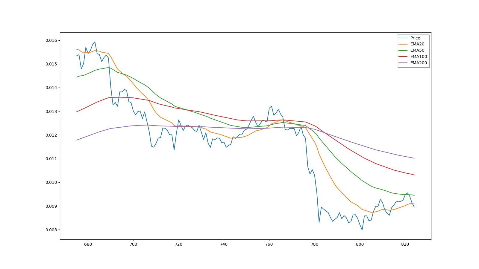 Justus Exponential Moving Averages