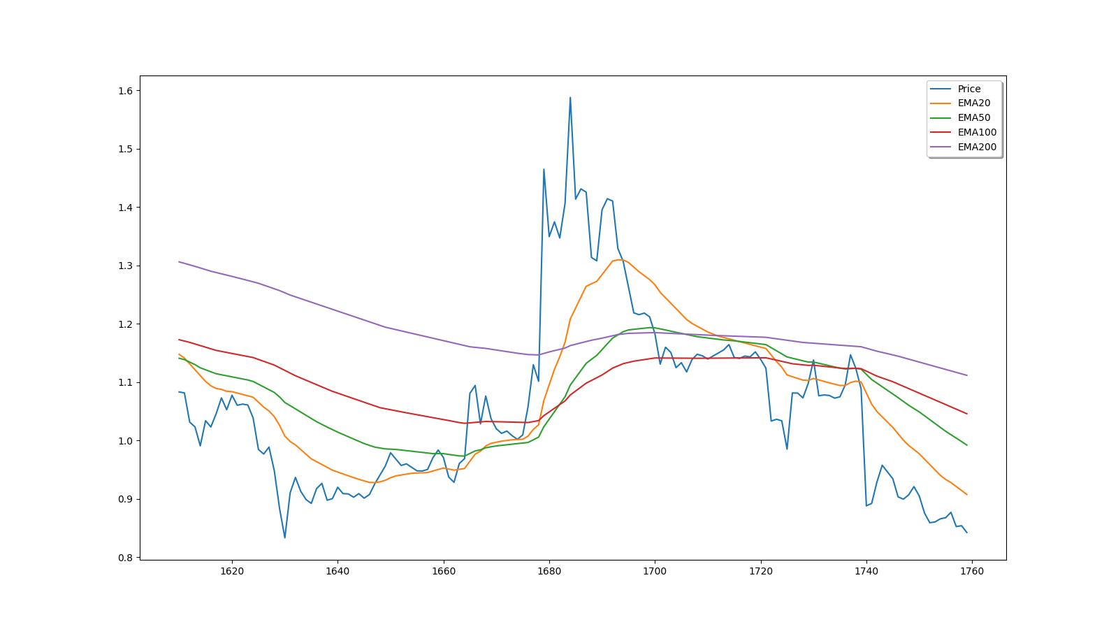 Juventus Fan Token Exponential Moving Averages