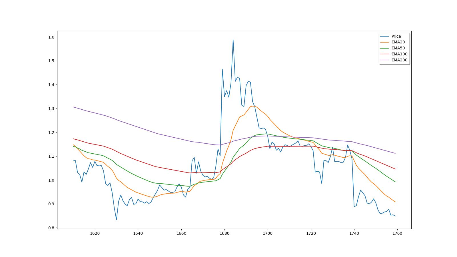 Juventus Fan Token Exponential Moving Averages