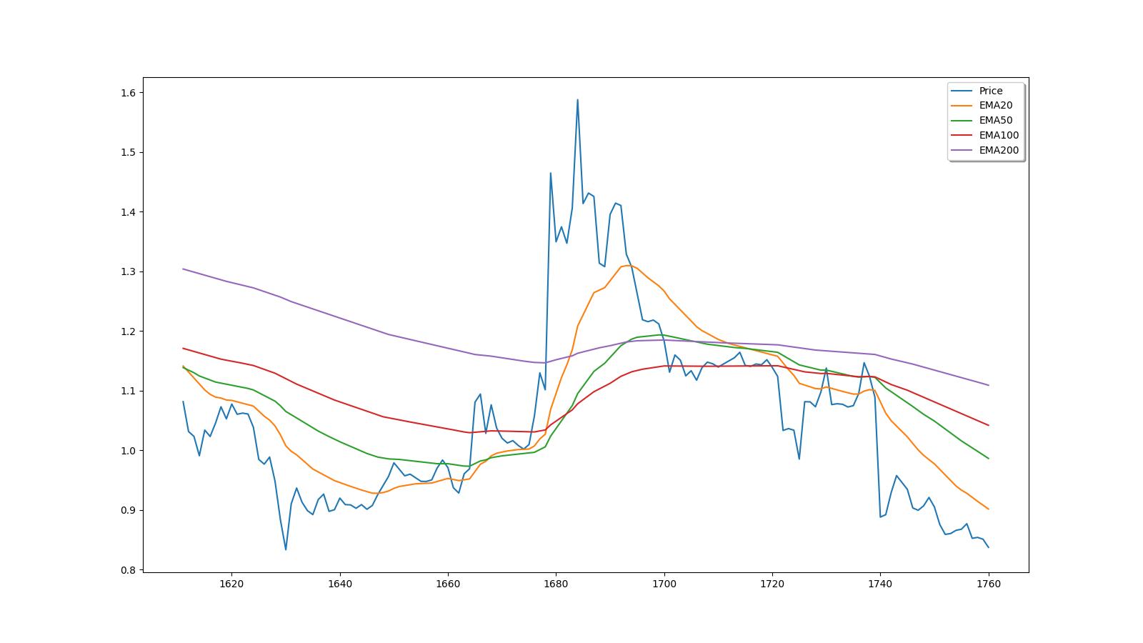 Juventus Fan Token Exponential Moving Averages