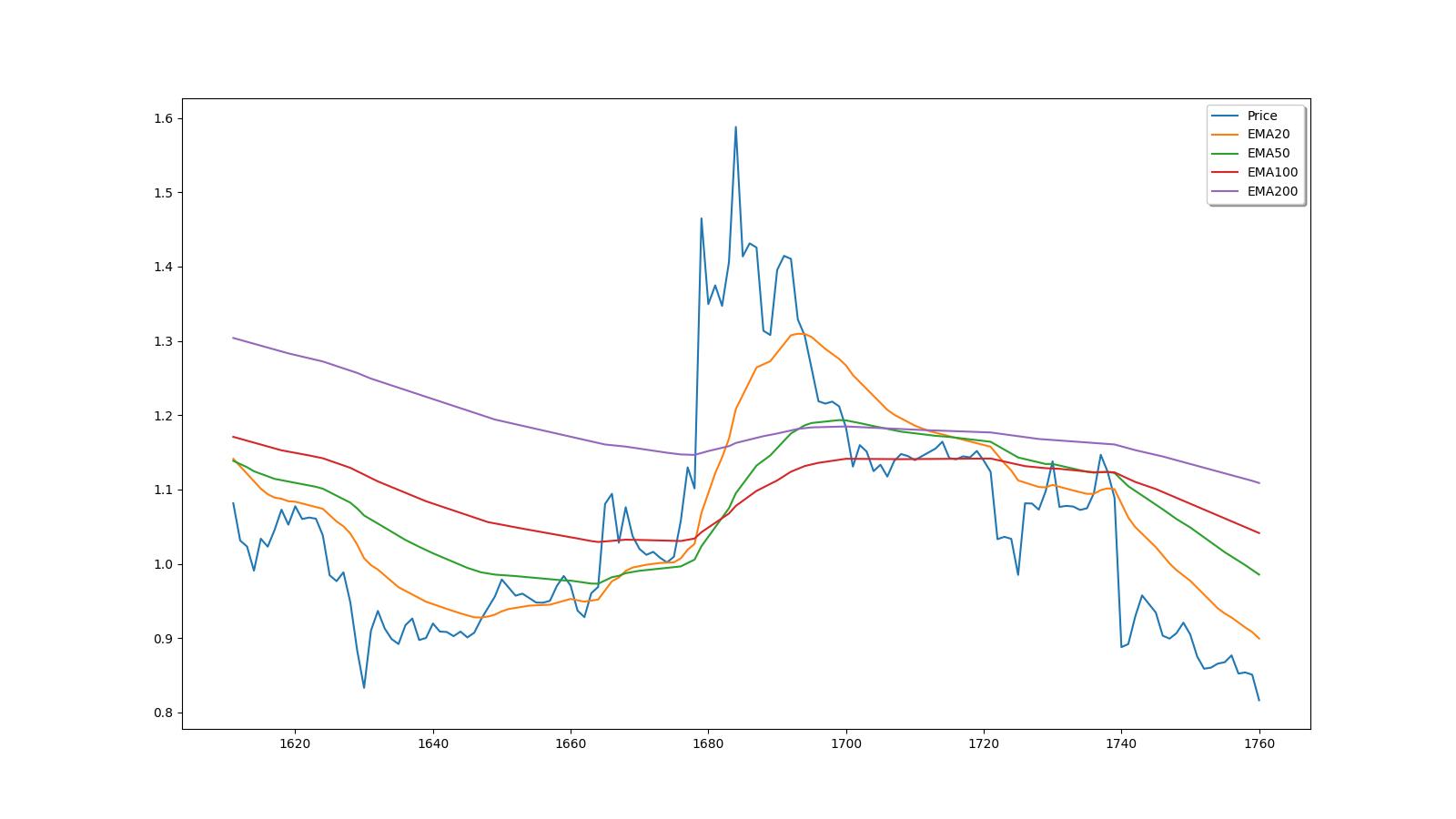 Juventus Fan Token Exponential Moving Averages