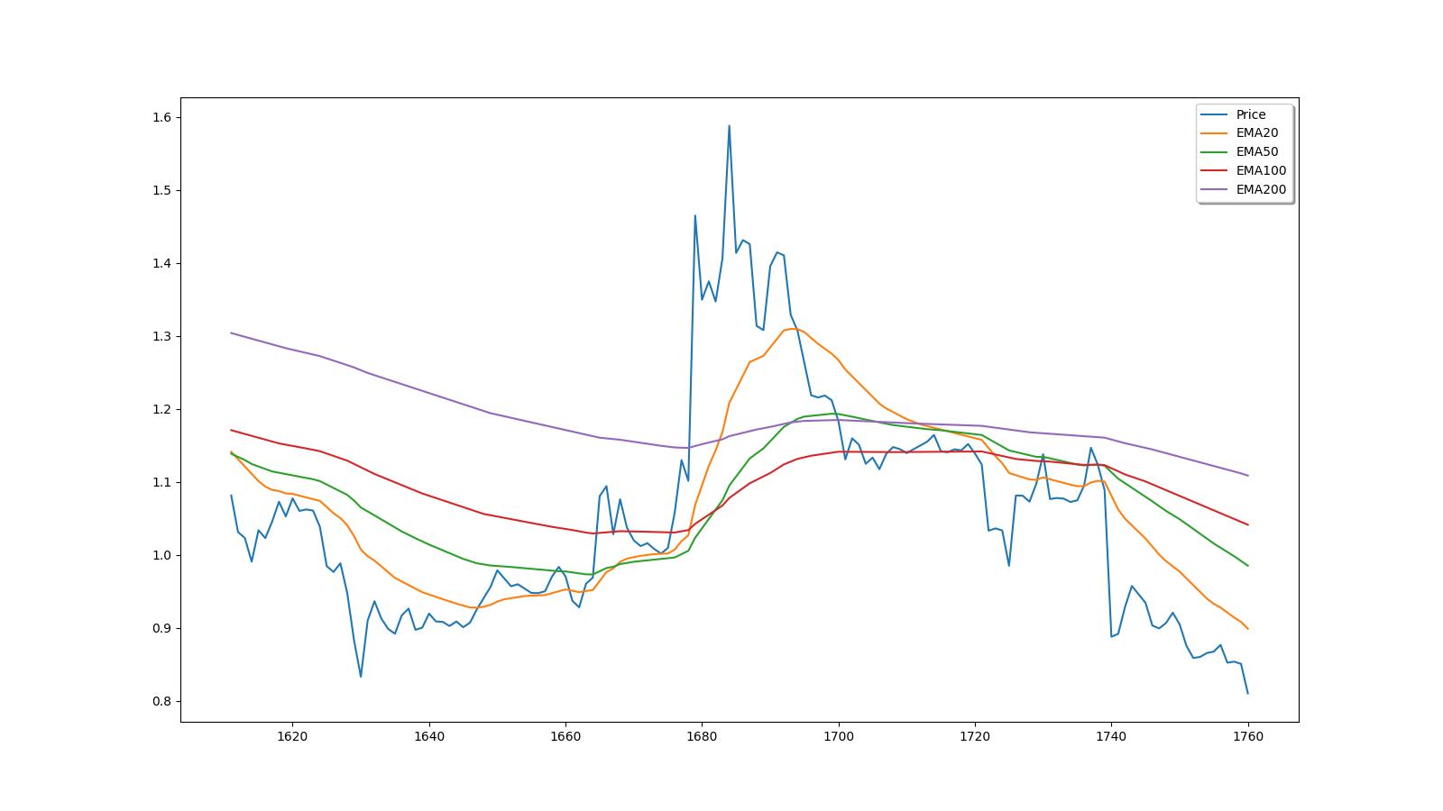 Juventus Fan Token Exponential Moving Averages