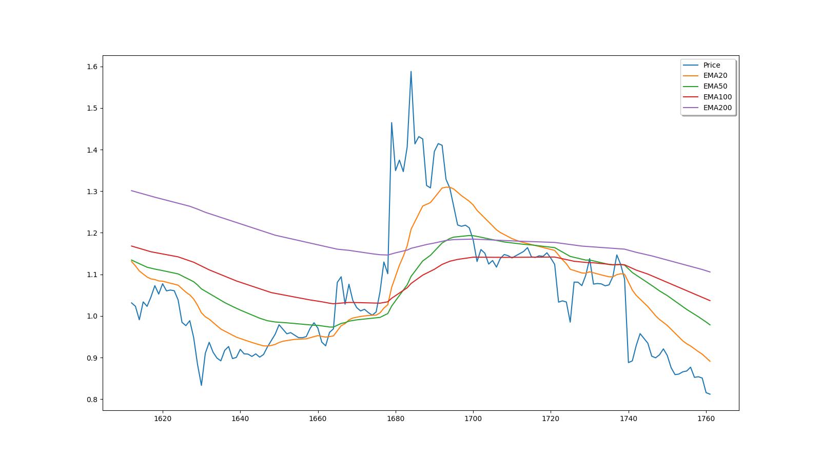 Juventus Fan Token Exponential Moving Averages