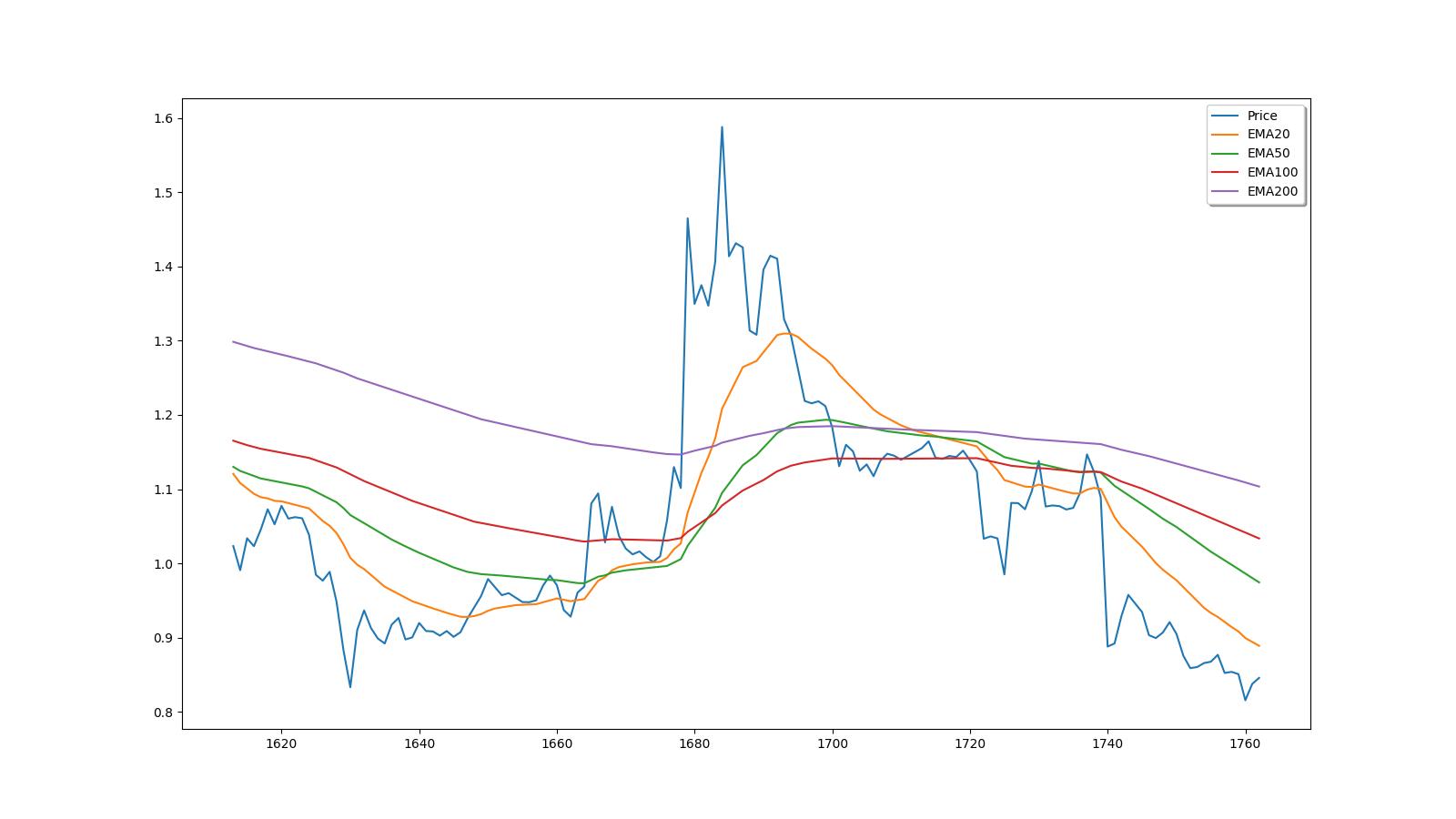 Juventus Fan Token Exponential Moving Averages