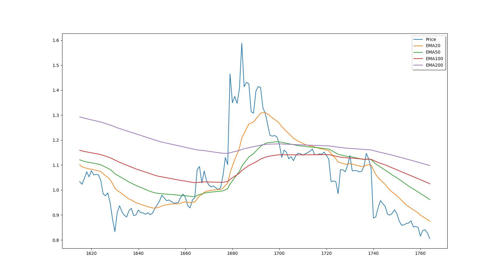 Juventus Fan Token Exponential Moving Averages