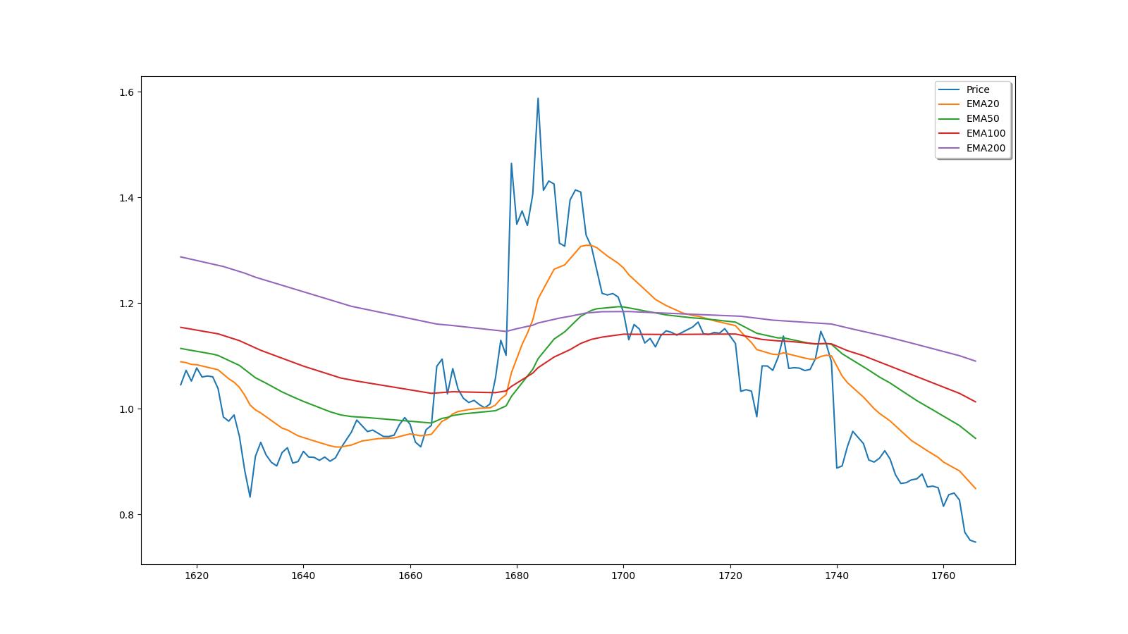 Juventus Fan Token Exponential Moving Averages
