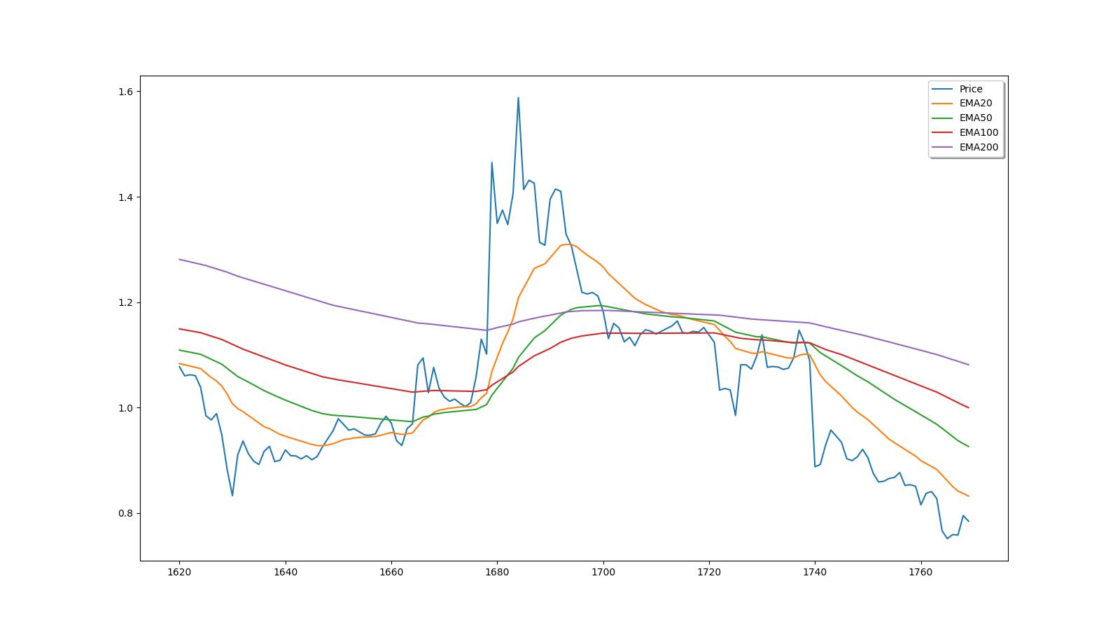 Juventus Fan Token Exponential Moving Averages