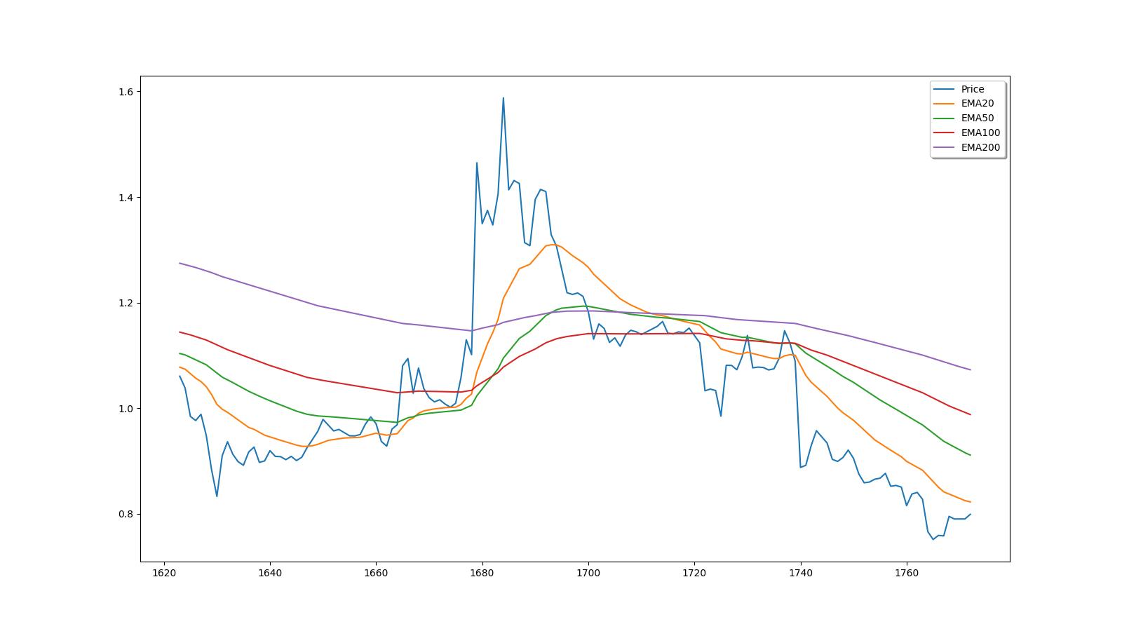 Juventus Fan Token Exponential Moving Averages