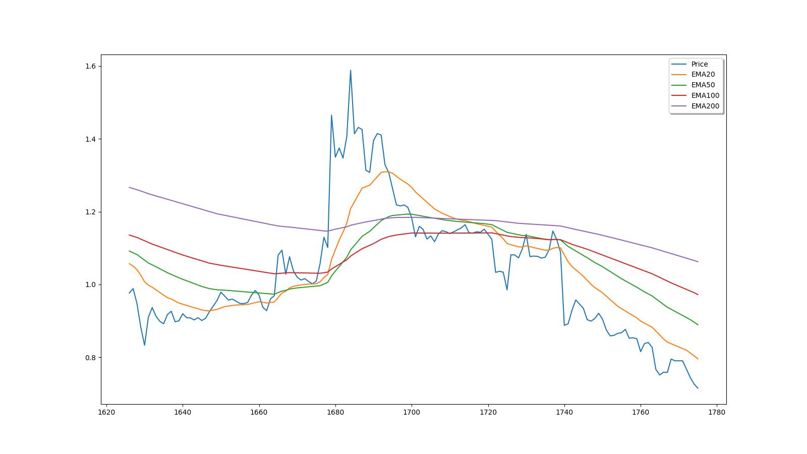Juventus Fan Token Exponential Moving Averages