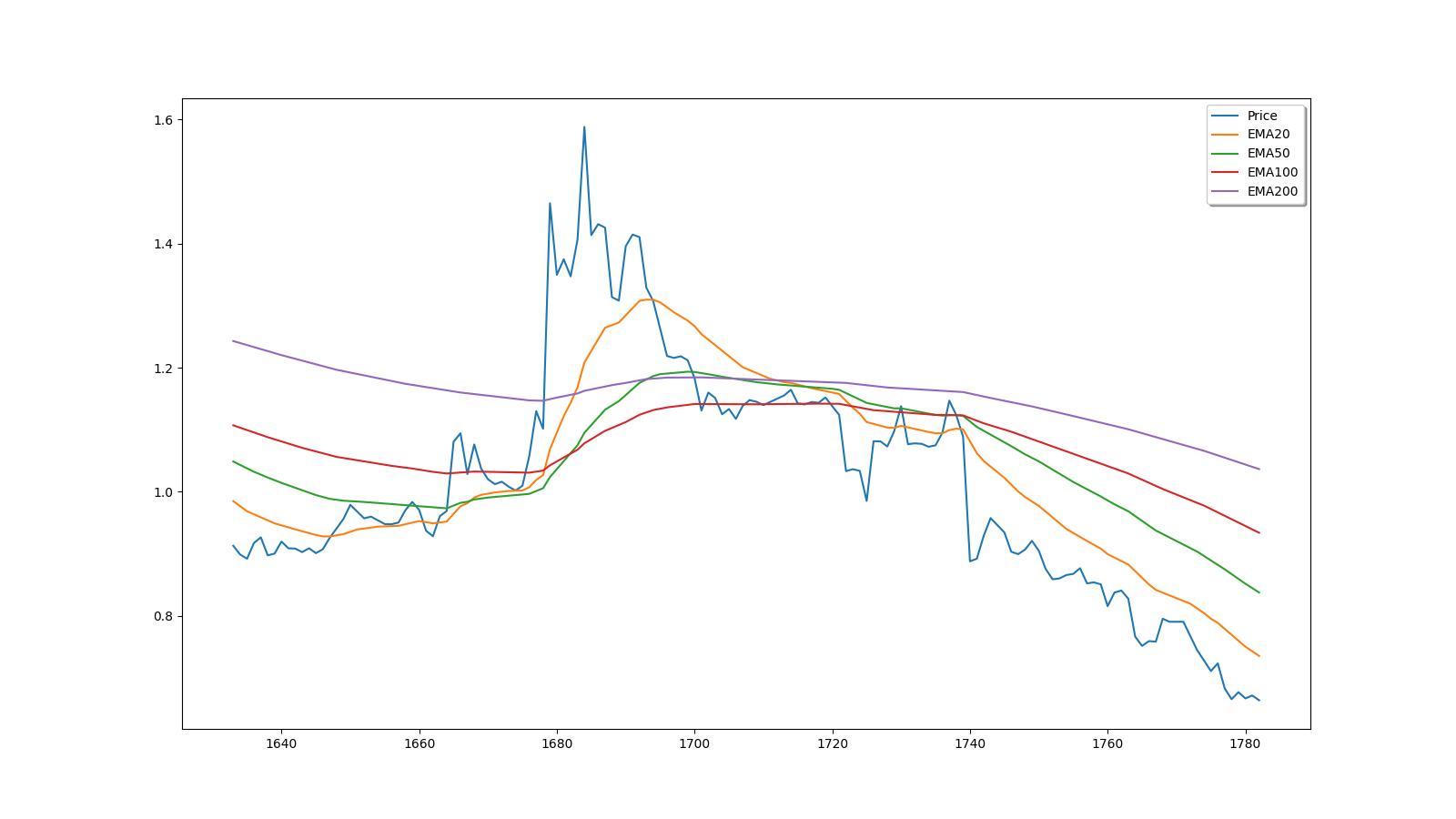 Juventus Fan Token Exponential Moving Averages