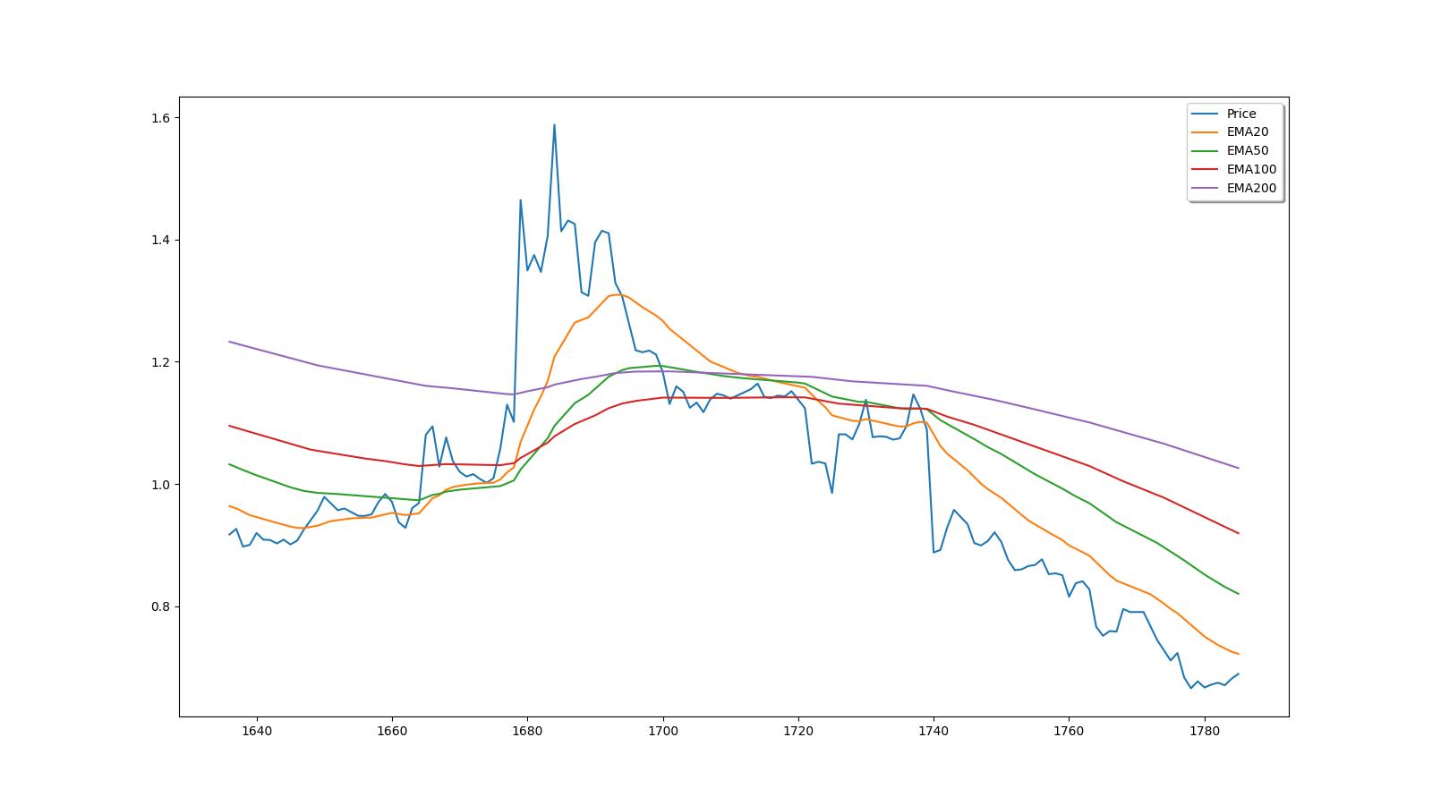 Juventus Fan Token Exponential Moving Averages