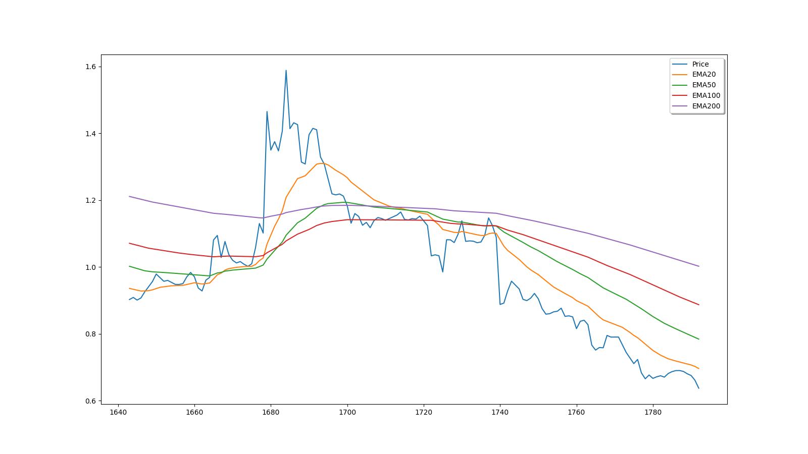 Juventus Fan Token Exponential Moving Averages