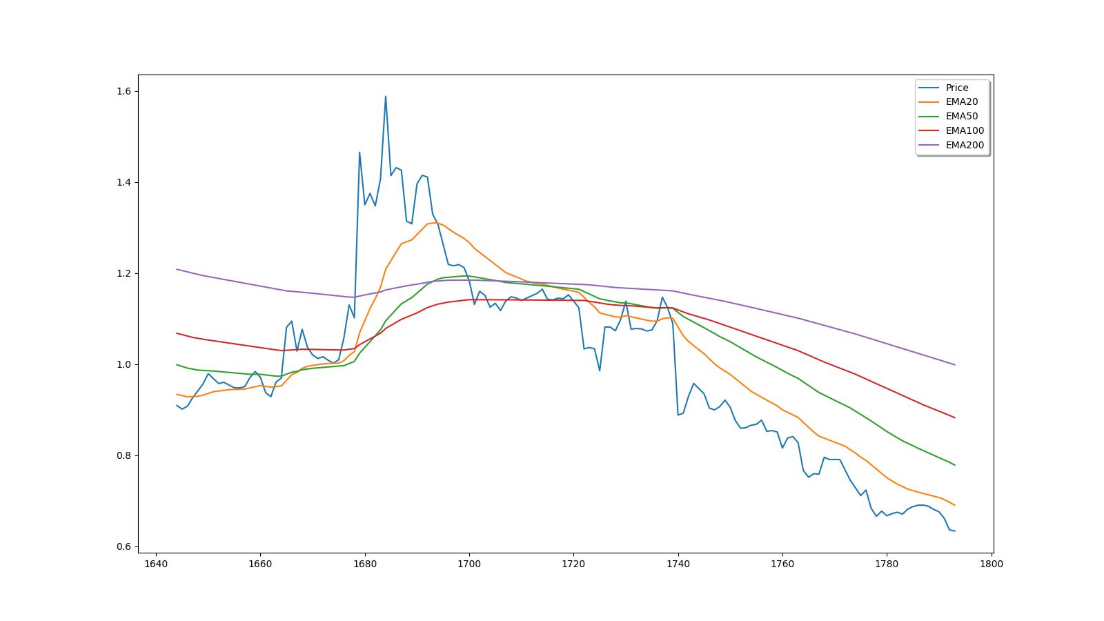 Juventus Fan Token Exponential Moving Averages