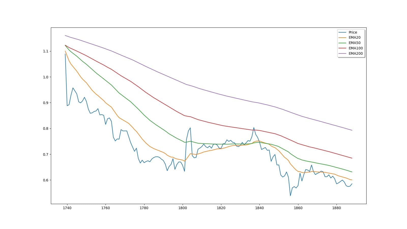 Juventus Fan Token Exponential Moving Averages