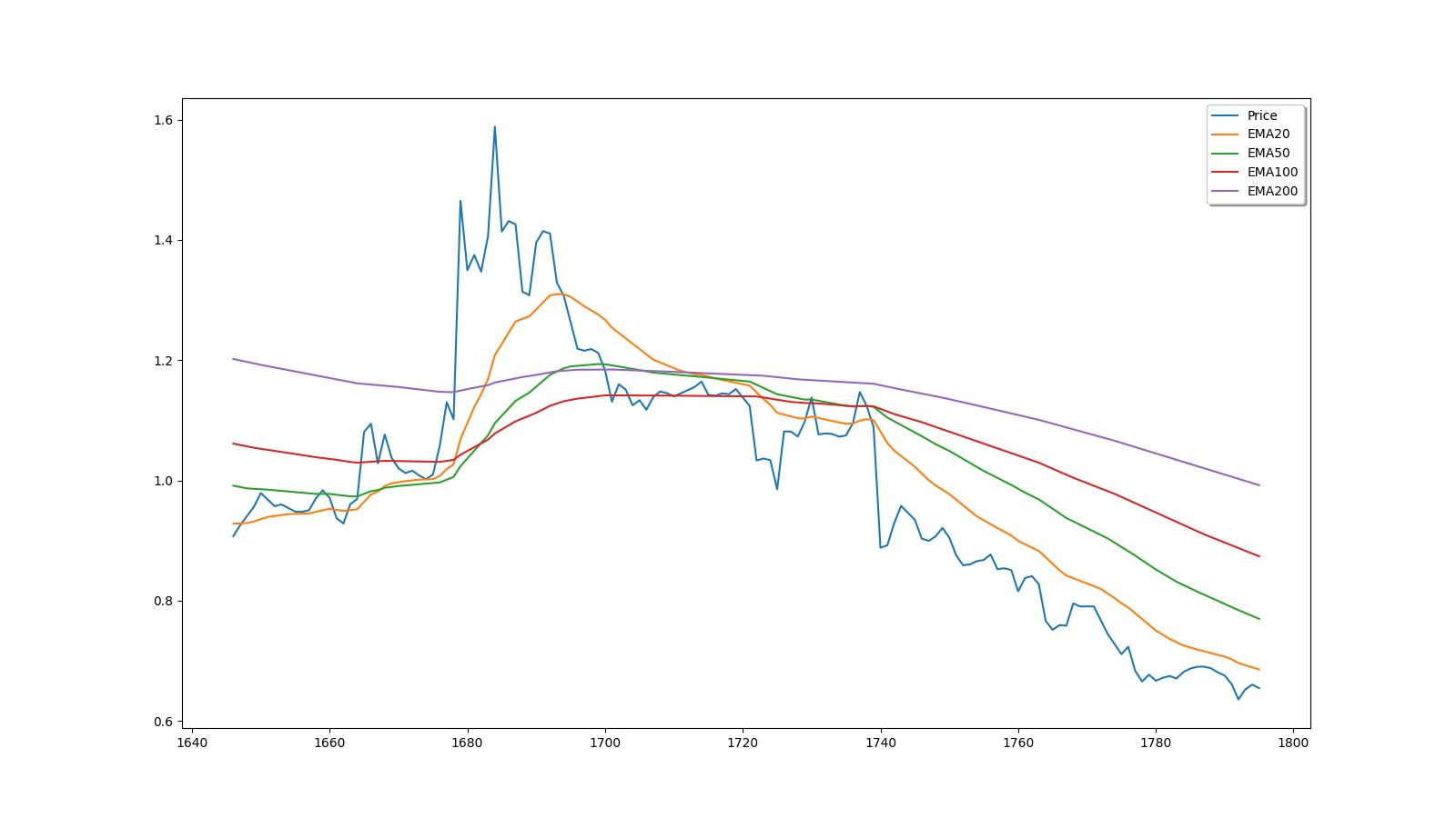 Juventus Fan Token Exponential Moving Averages
