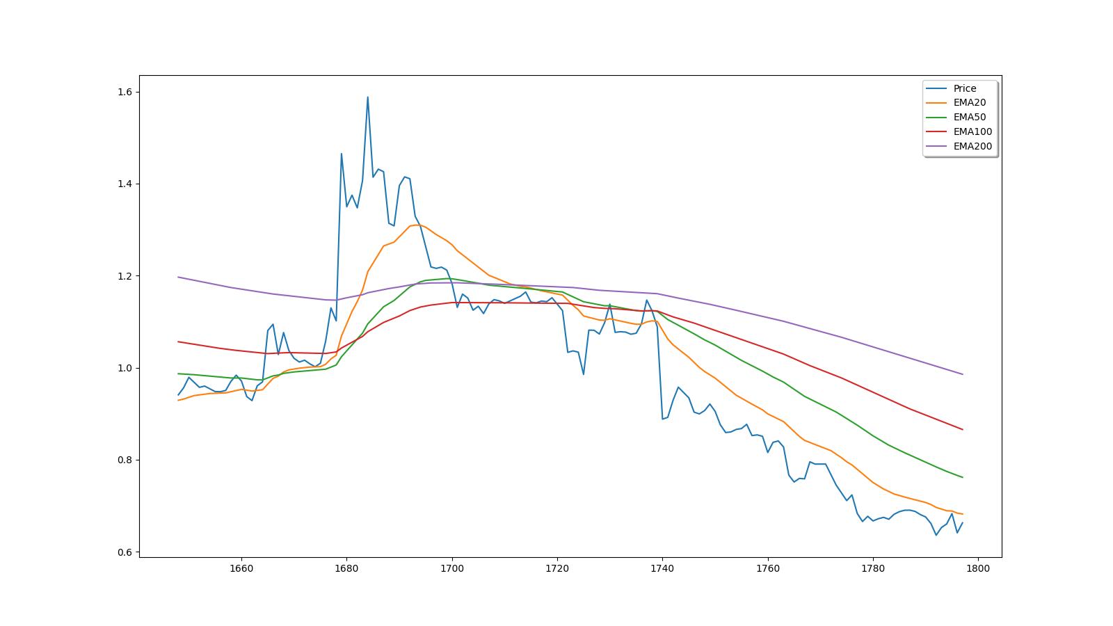 Juventus Fan Token Exponential Moving Averages