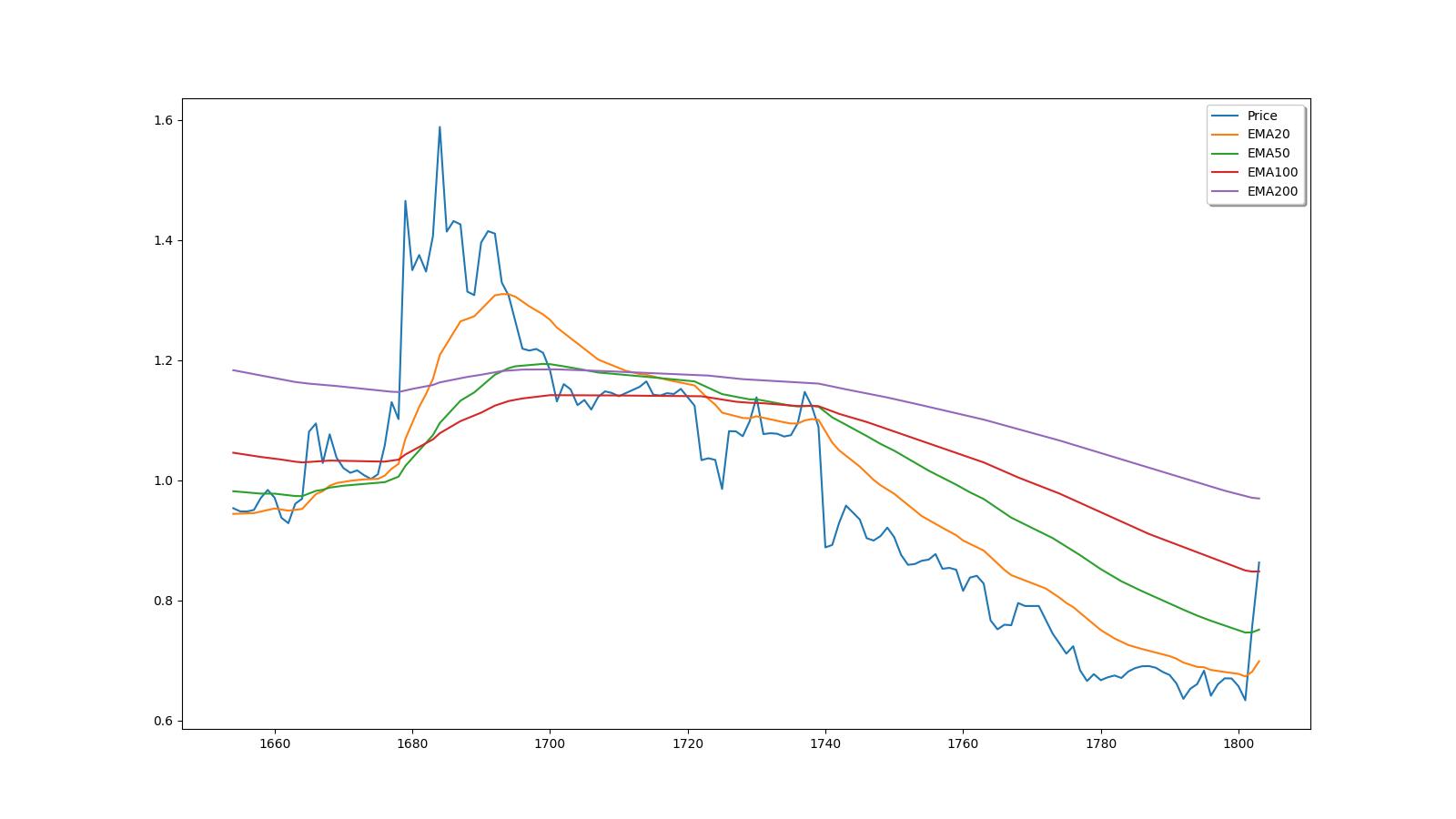 Juventus Fan Token Exponential Moving Averages