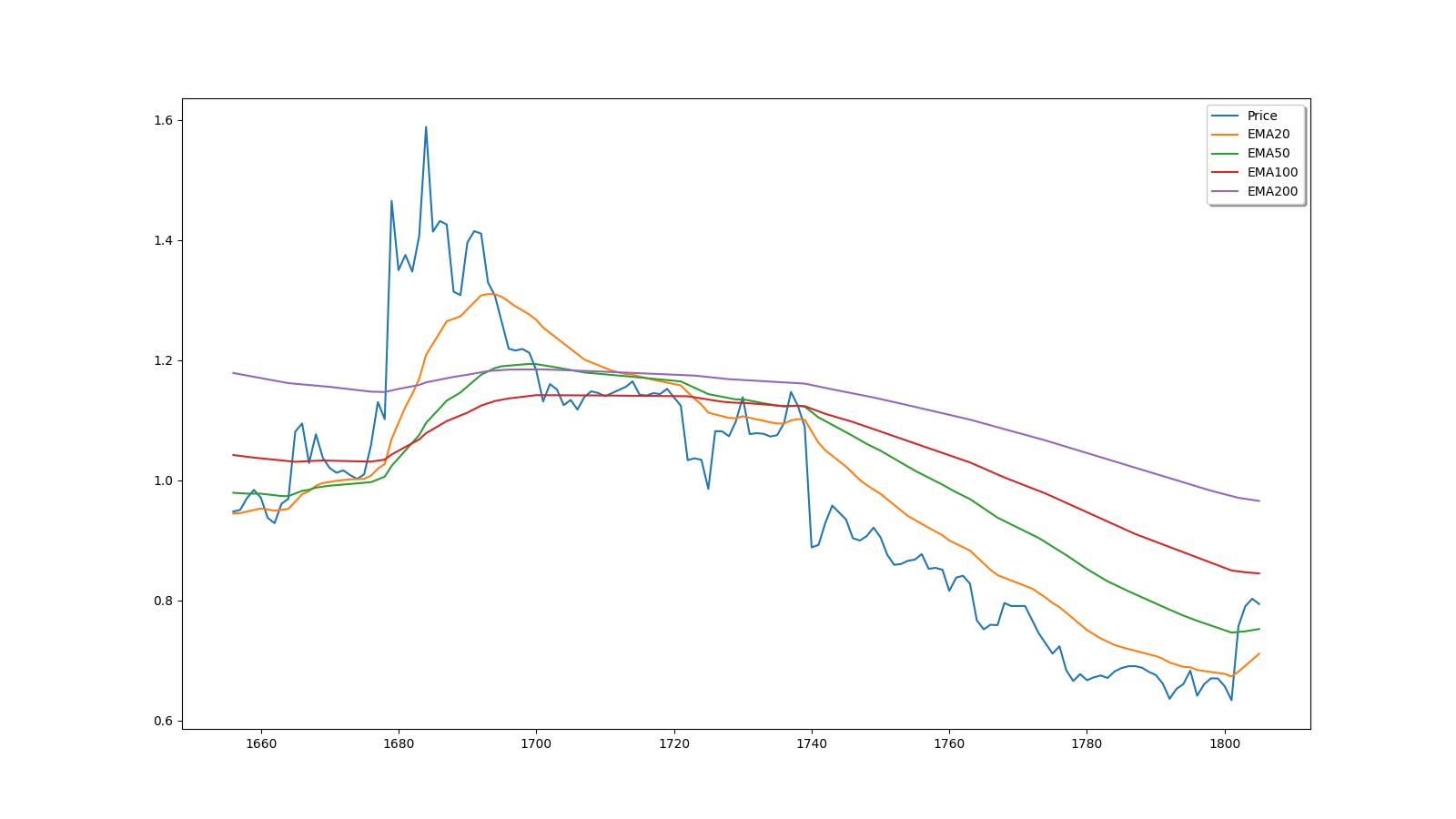 Juventus Fan Token Exponential Moving Averages