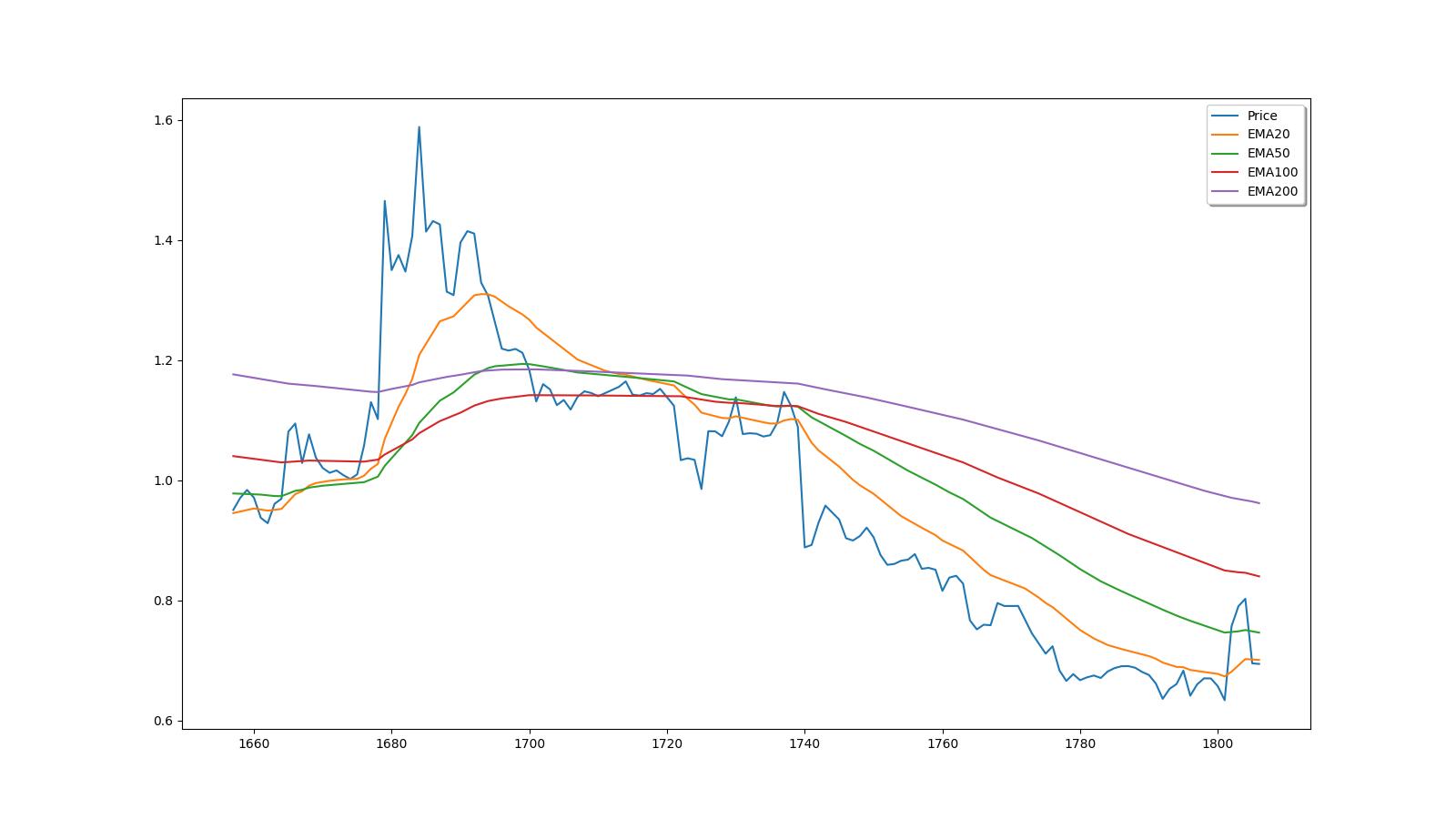 Juventus Fan Token Exponential Moving Averages