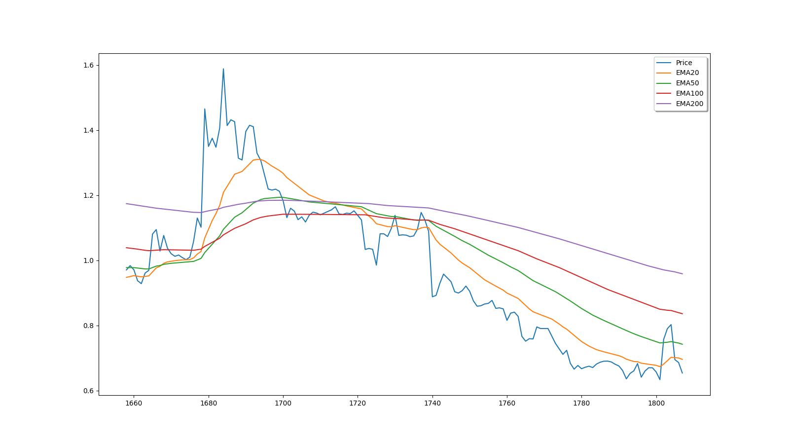 Juventus Fan Token Exponential Moving Averages