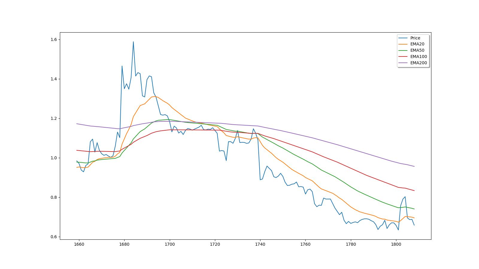 Juventus Fan Token Exponential Moving Averages
