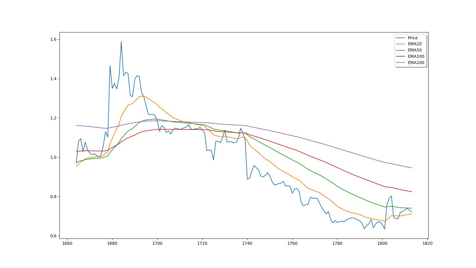 Juventus Fan Token Exponential Moving Averages