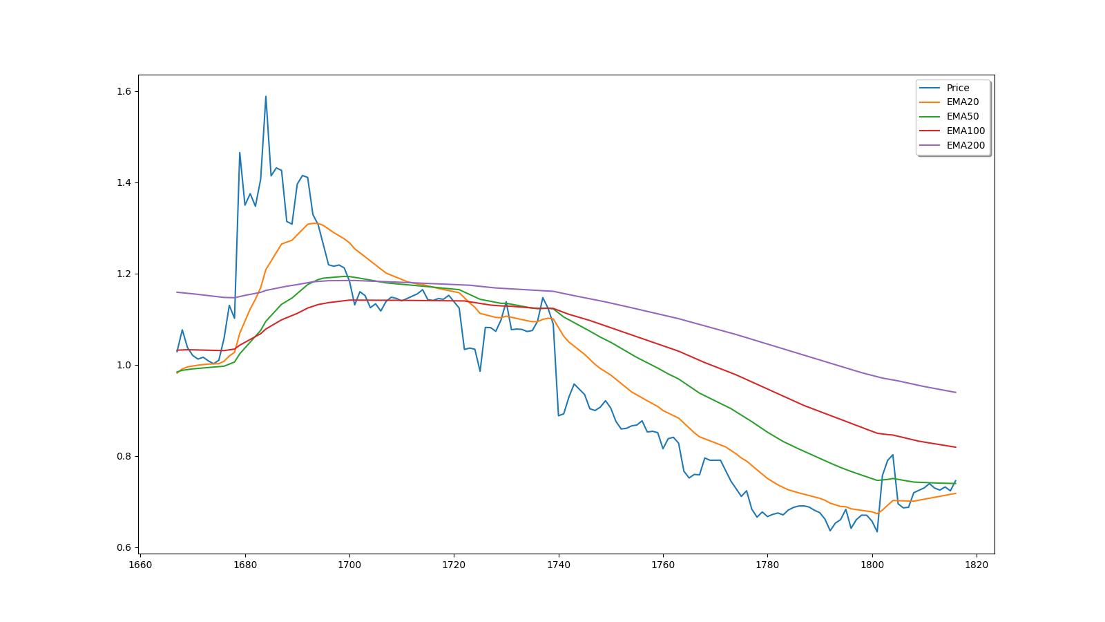 Juventus Fan Token Exponential Moving Averages