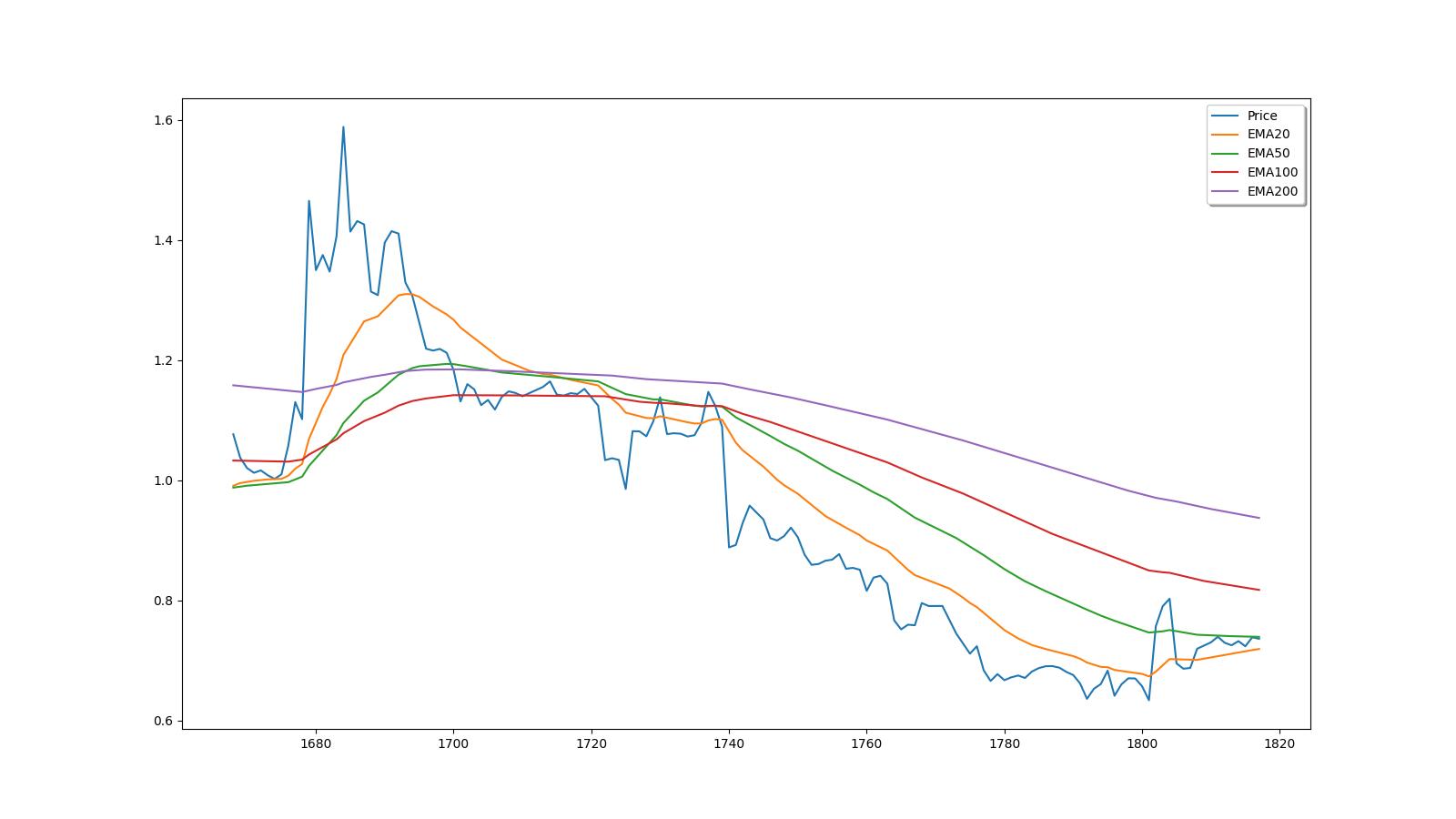 Juventus Fan Token Exponential Moving Averages