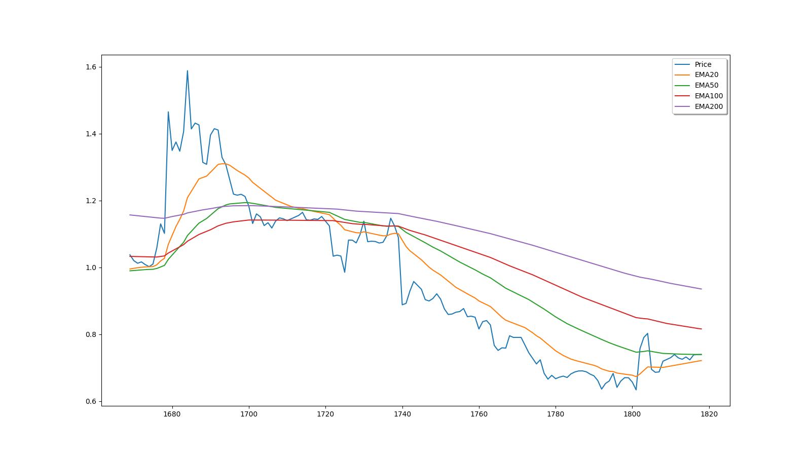 Juventus Fan Token Exponential Moving Averages