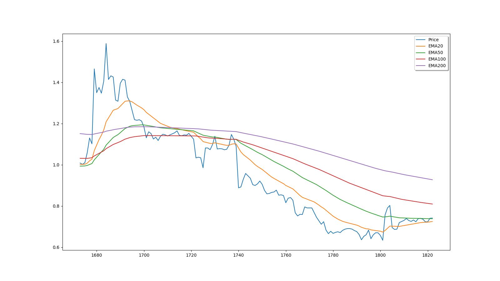 Juventus Fan Token Exponential Moving Averages