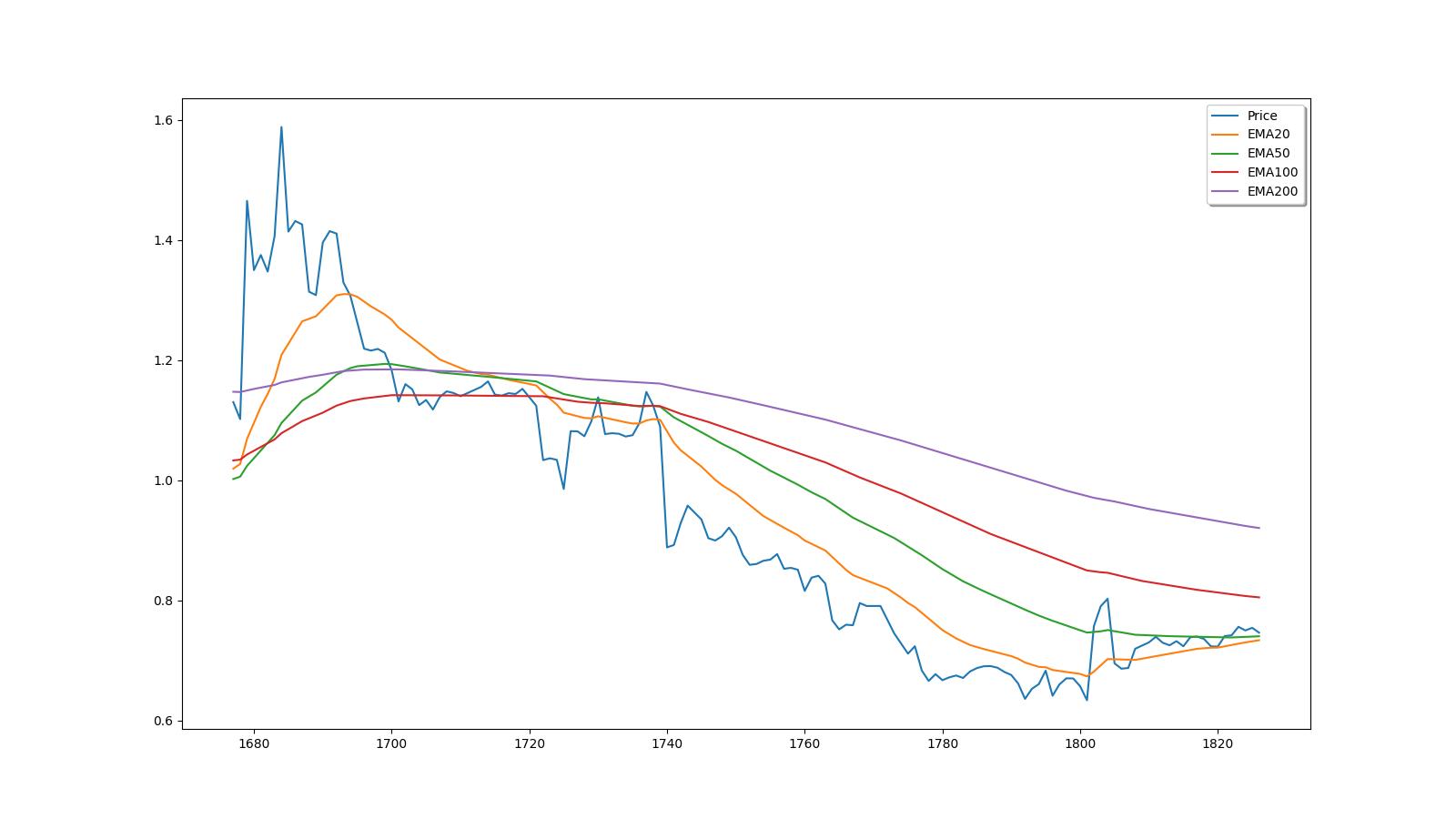 Juventus Fan Token Exponential Moving Averages