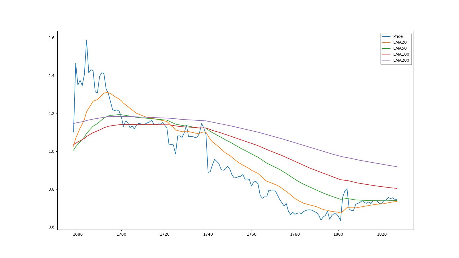 Juventus Fan Token Exponential Moving Averages