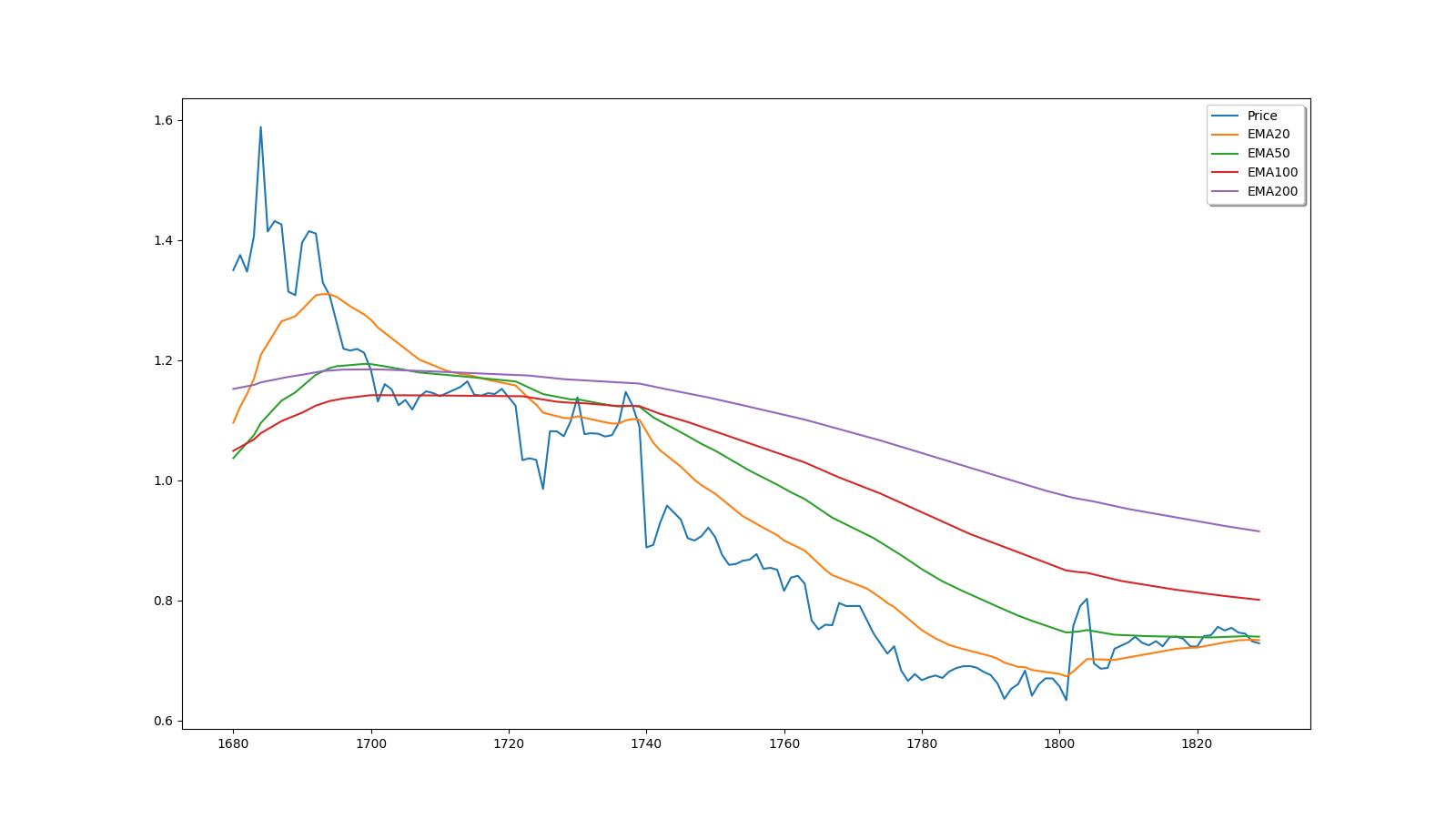 Juventus Fan Token Exponential Moving Averages