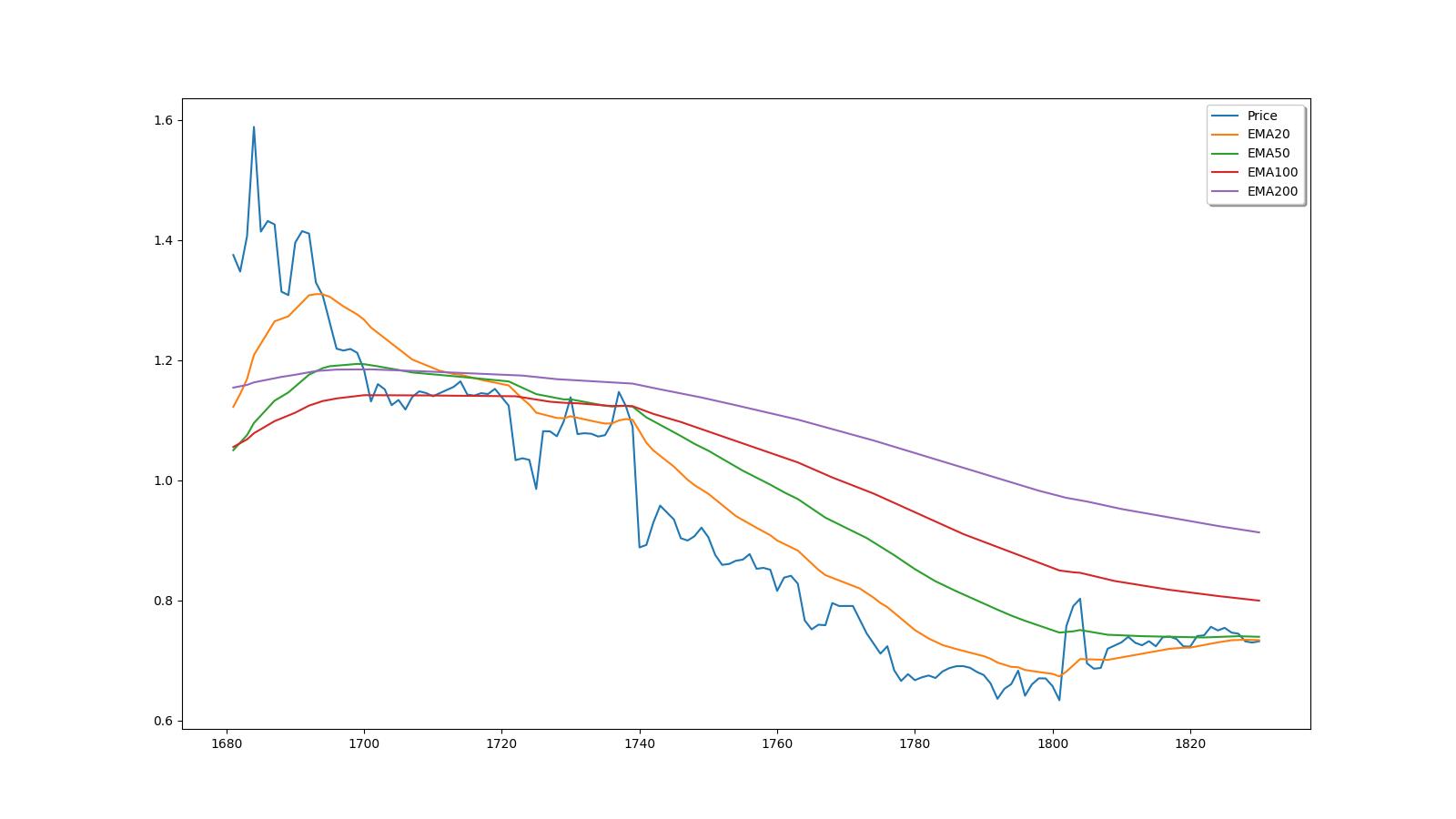 Juventus Fan Token Exponential Moving Averages