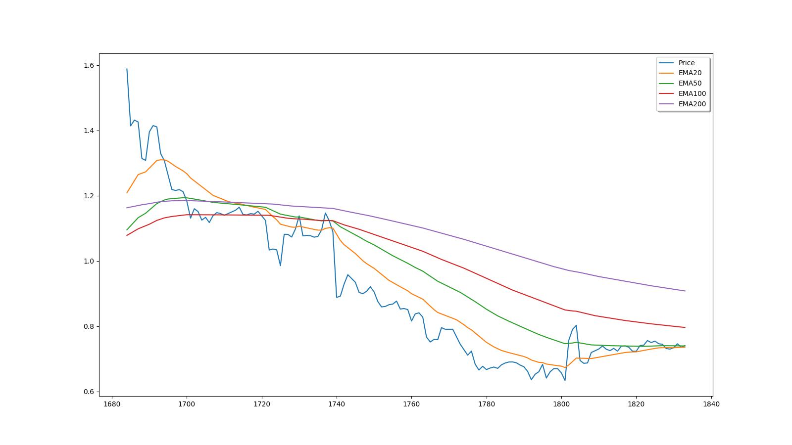 Juventus Fan Token Exponential Moving Averages