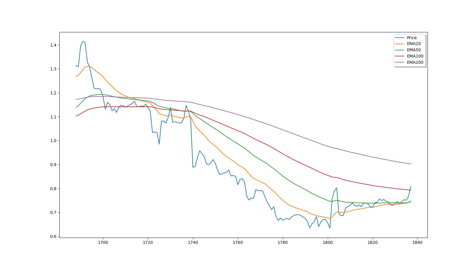 Juventus Fan Token Exponential Moving Averages
