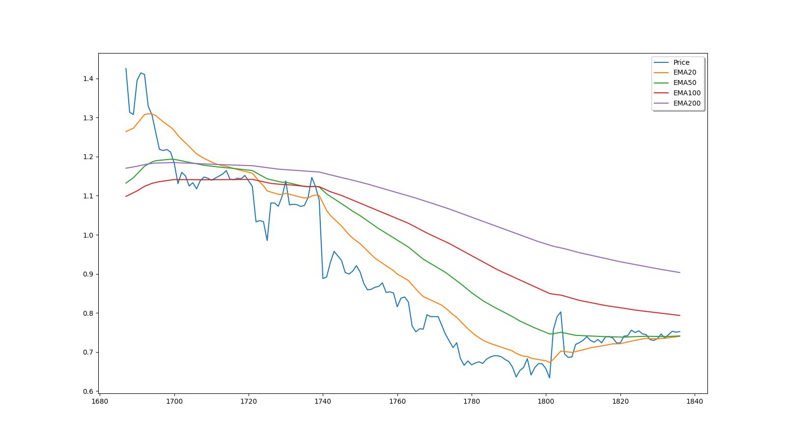 Juventus Fan Token Exponential Moving Averages