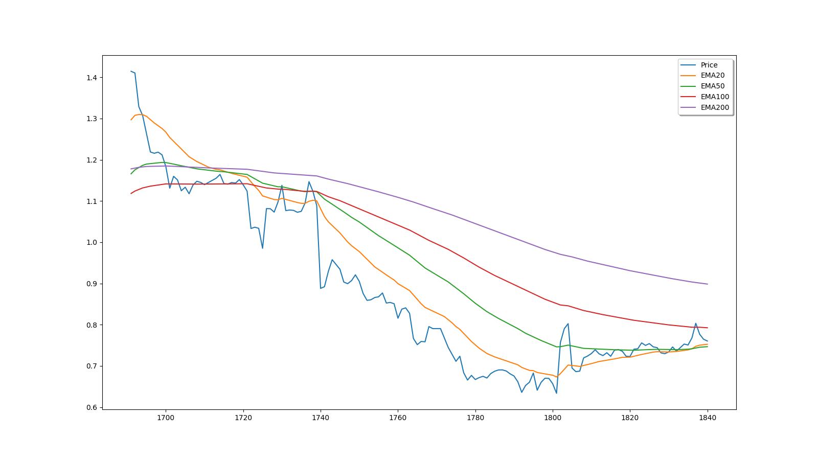 Juventus Fan Token Exponential Moving Averages