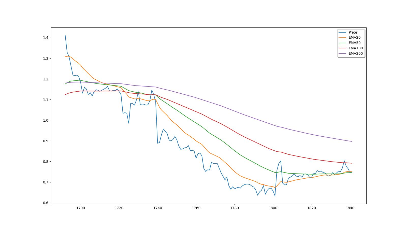 Juventus Fan Token Exponential Moving Averages