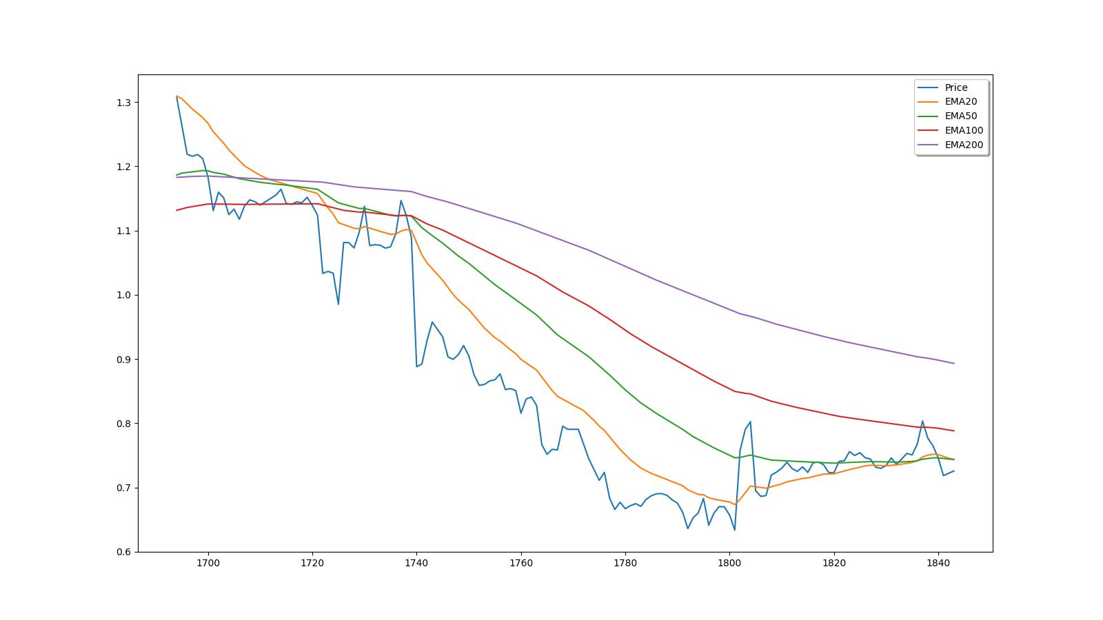 Juventus Fan Token Exponential Moving Averages