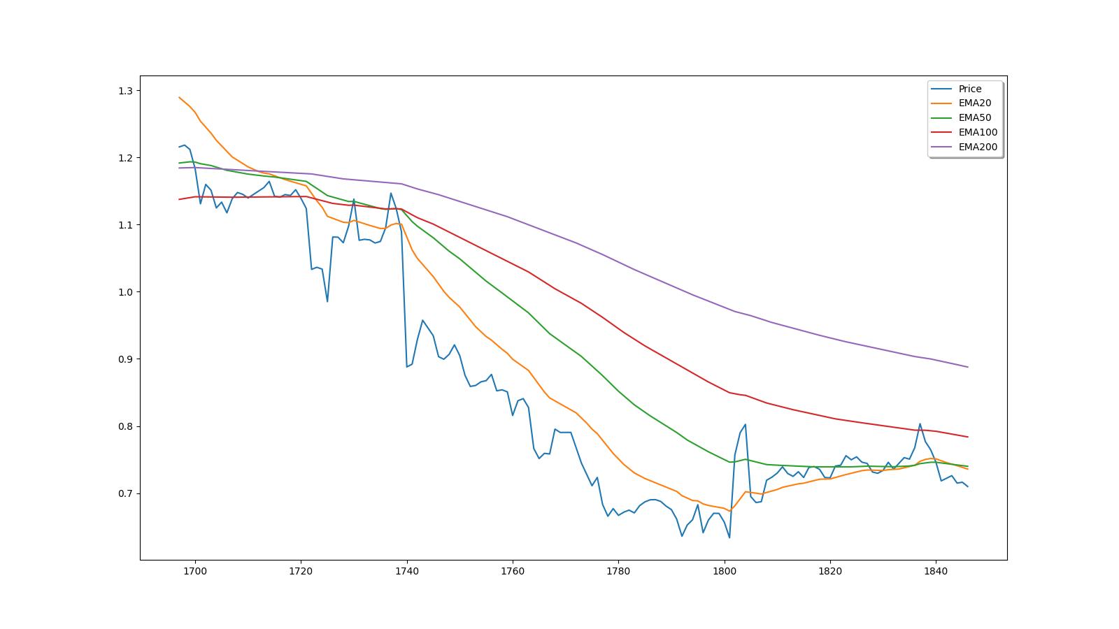 Juventus Fan Token Exponential Moving Averages