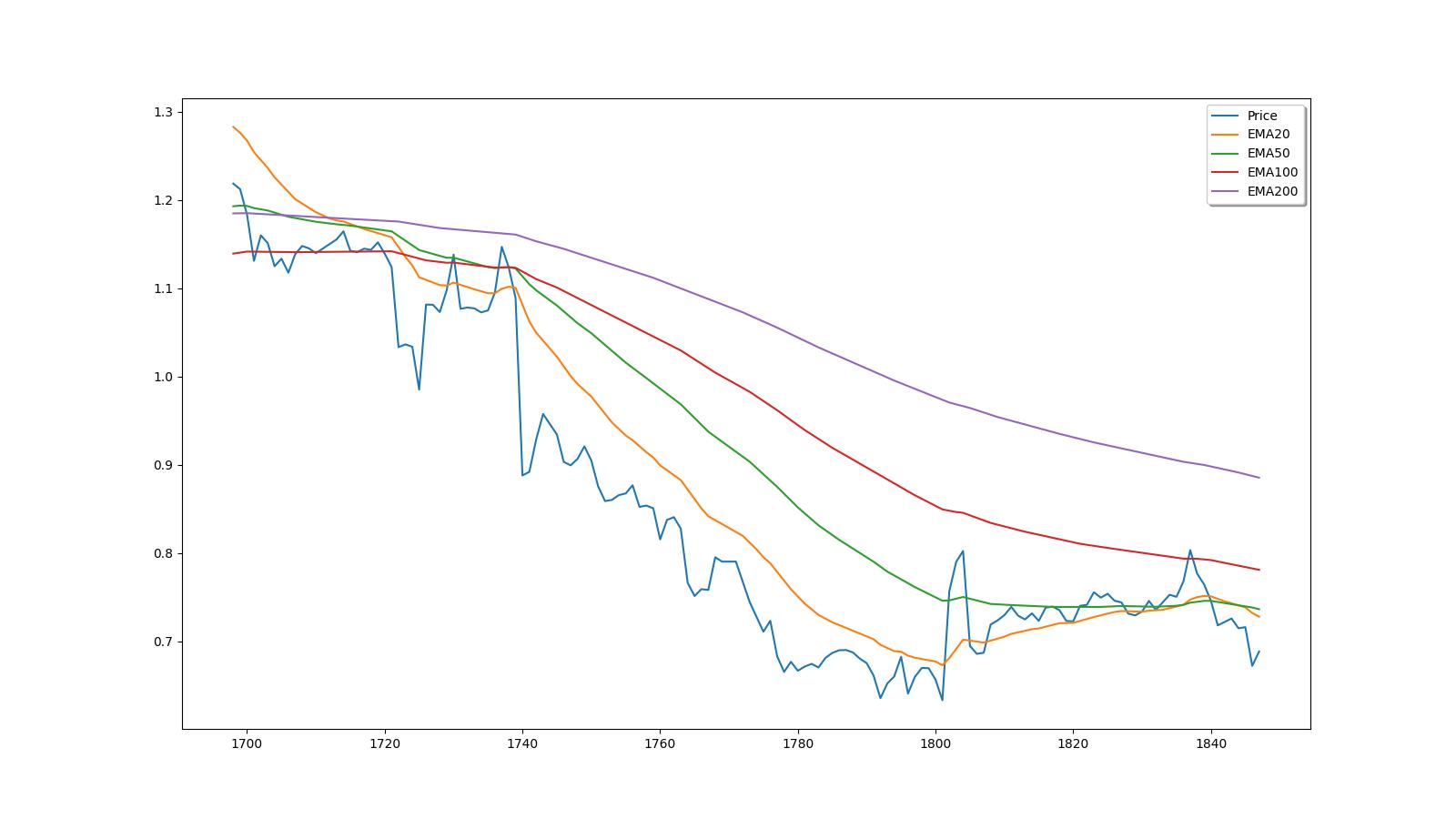 Juventus Fan Token Exponential Moving Averages