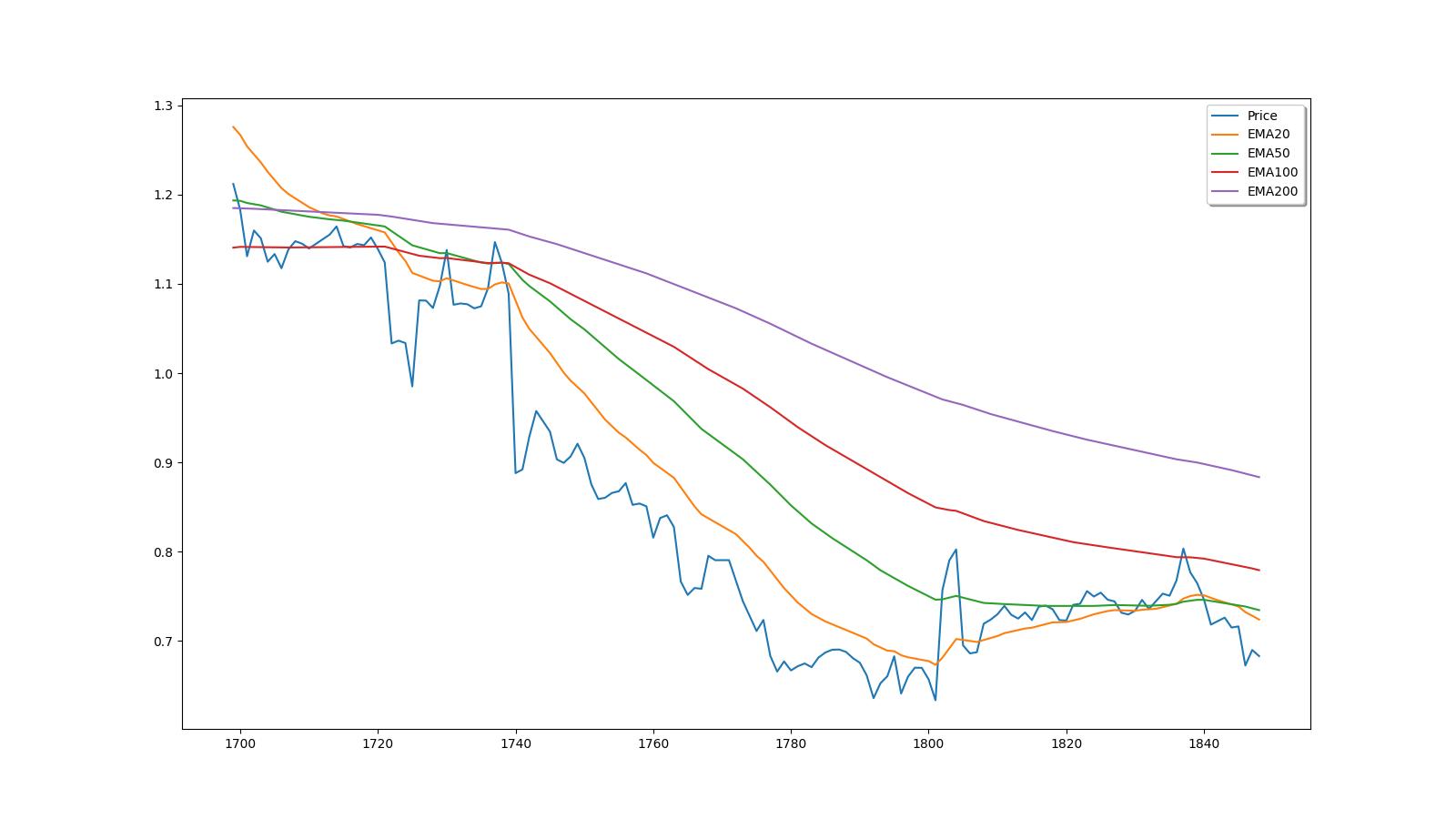 Juventus Fan Token Exponential Moving Averages