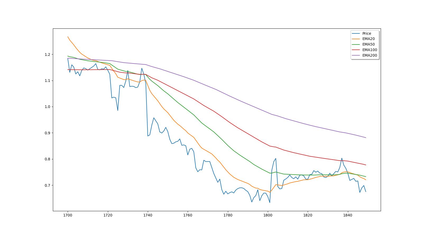 Juventus Fan Token Exponential Moving Averages